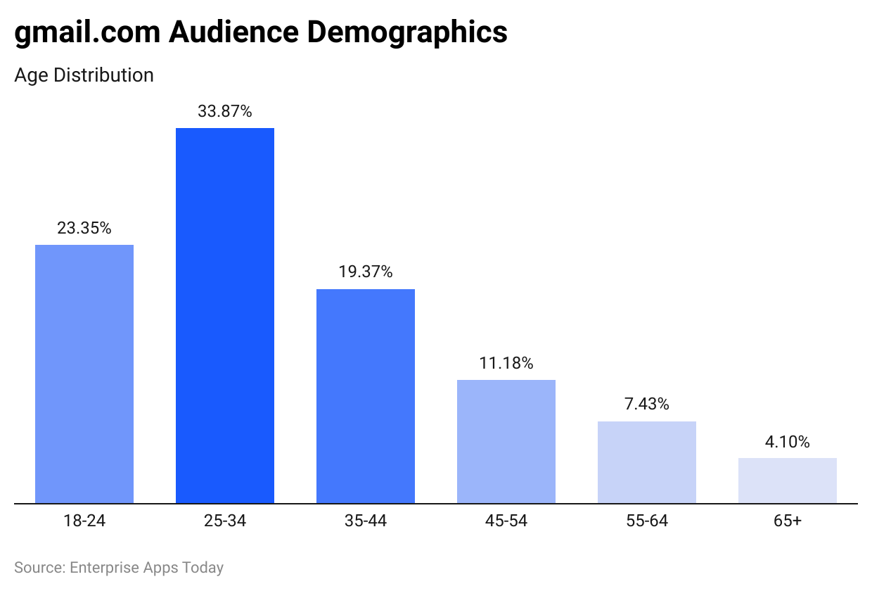 Gmail Statistics: Usage Data, History and Facts 2023