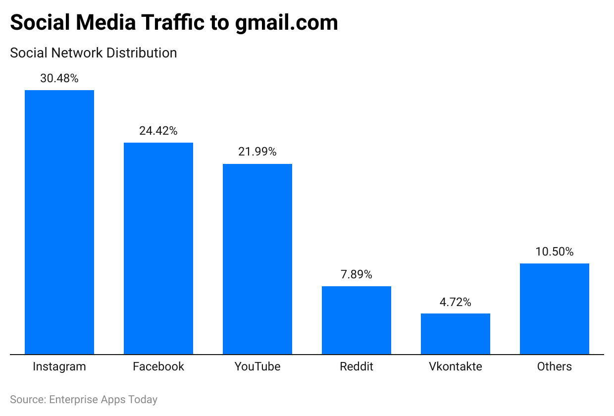Gmail Statistics: Usage Data, History and Facts 2023