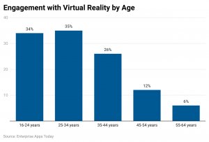 Virtual Reality Statistics 2024 and Facts
