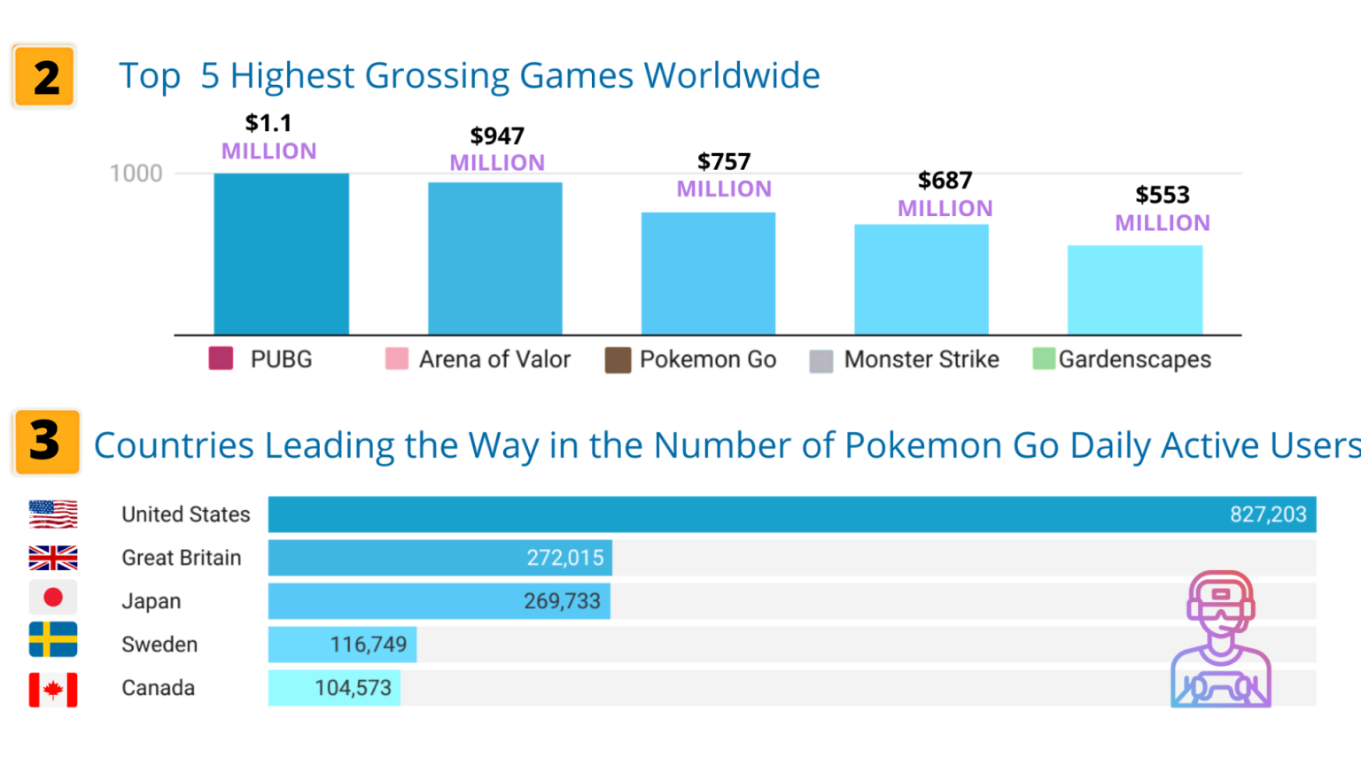 50+ Most Surprising Pokemon Go Statistics for 2023
