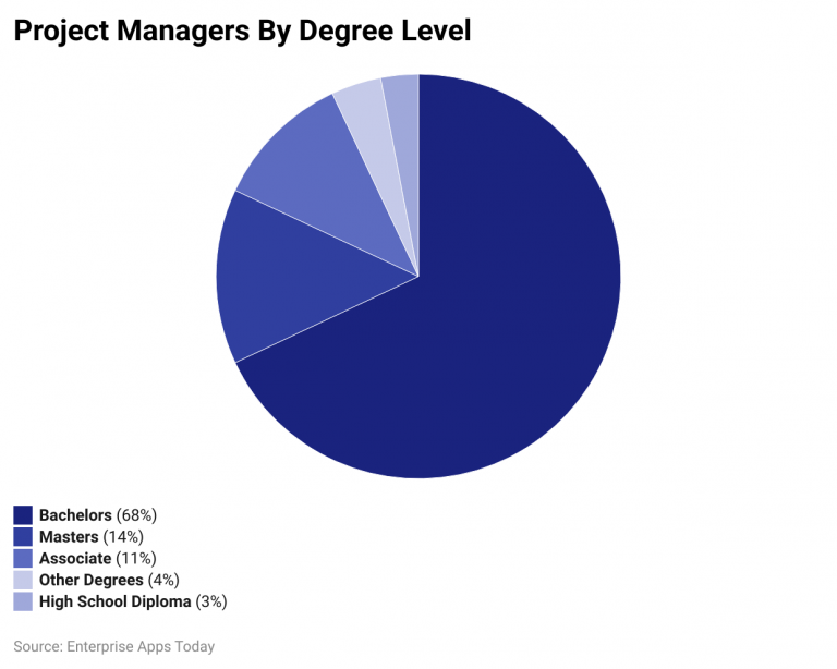 Project Management Statistics 2023