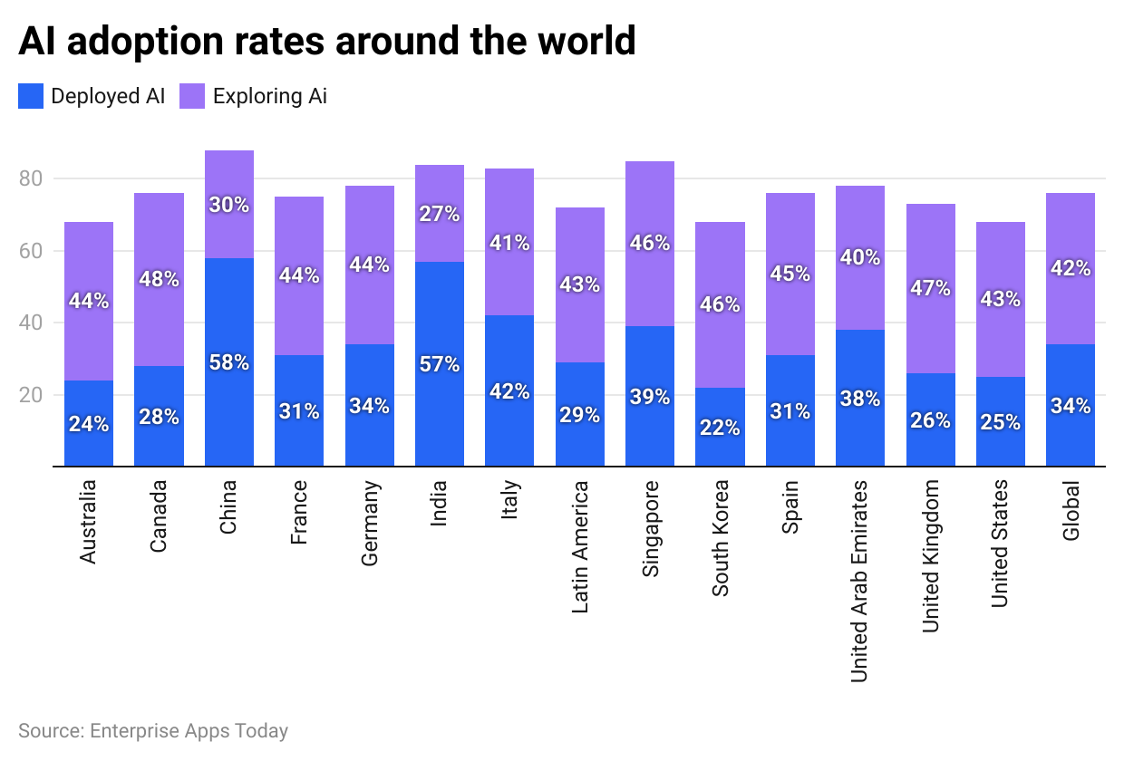 Artificial Intelligence Statistics 2024 and Facts