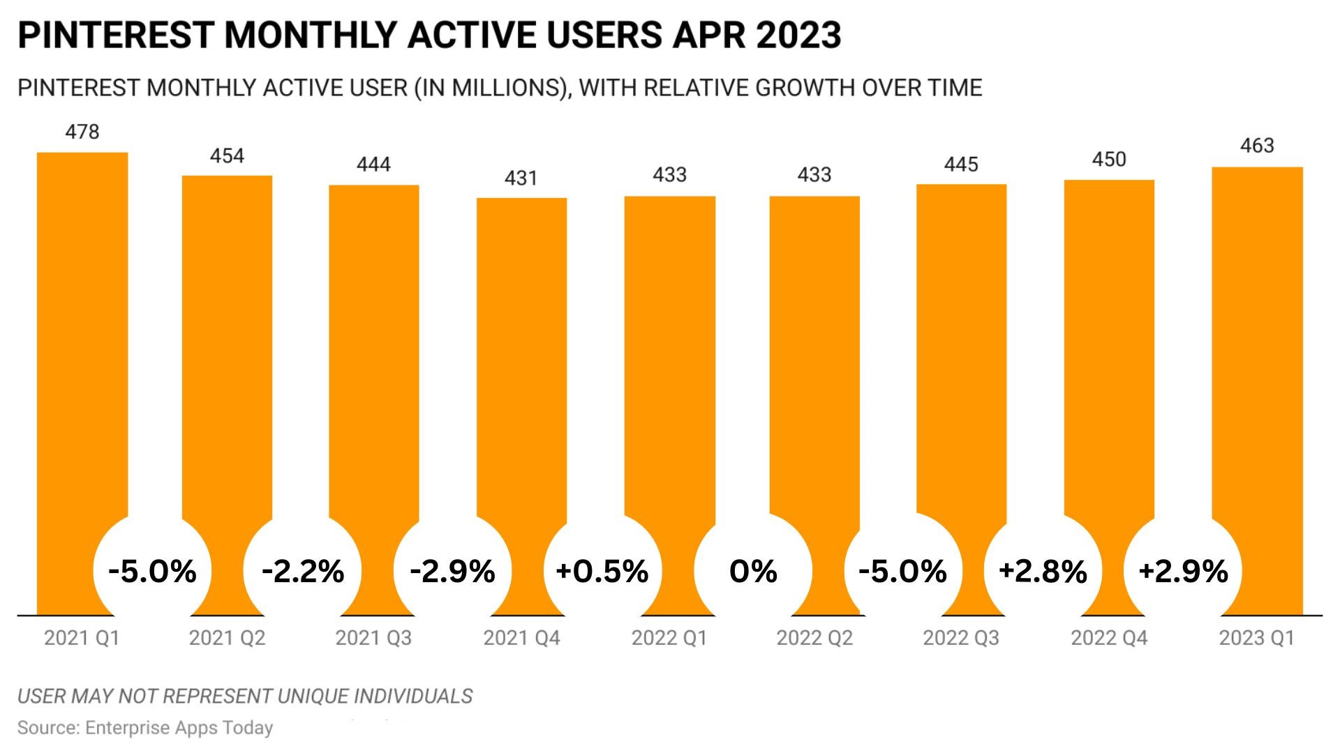 Pinterest Statistics 2023 By Users and Country