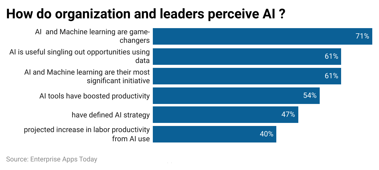 Artificial Intelligence Statistics 2024 and Facts