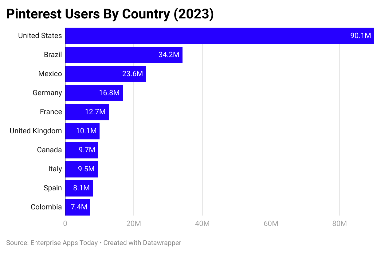 Pinterest Statistics 2023 By Users and Country
