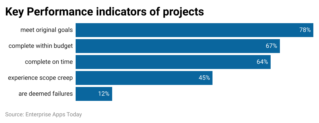 Project Management Statistics 2023