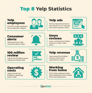 Yelp Statistics 2024 By Visitors and Business Category