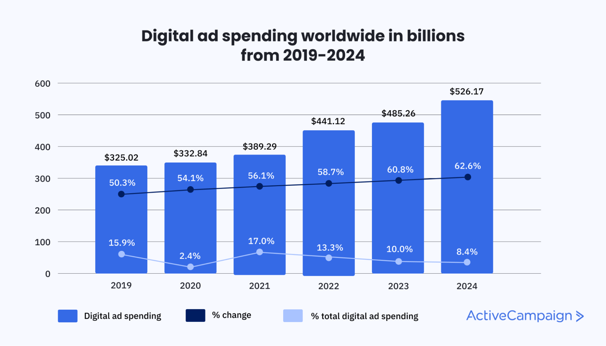 Digital Marketing Statistics 2024 By Trends and Facts