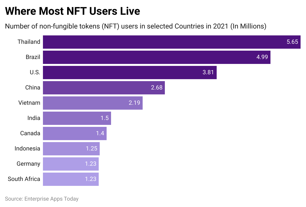 NFT Statistics 2024 That Are Worth Knowing