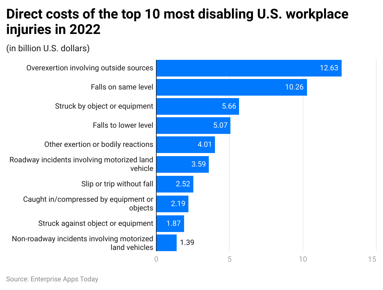 Workplace Injury Statistics for 2023