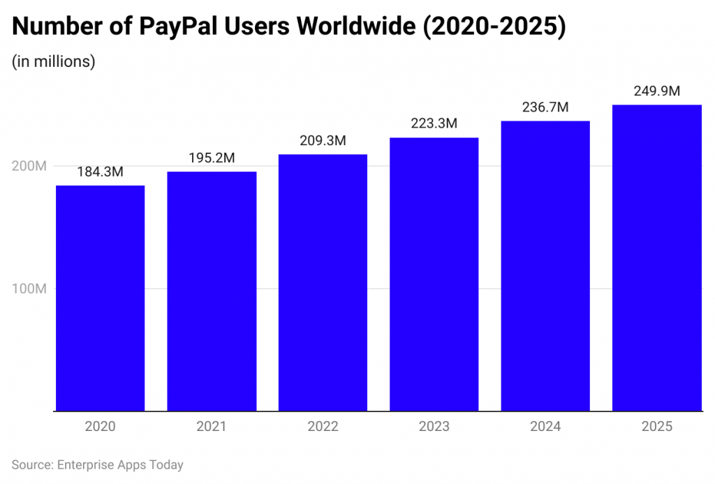 PayPal Statistics 2023 By Market Share and Revenue,