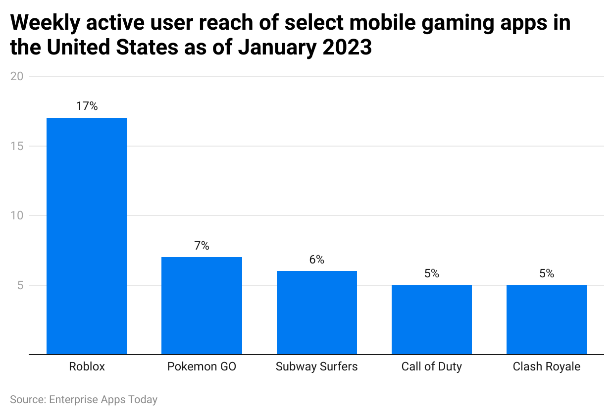 50+ Most Surprising Pokemon Go Statistics for 2023