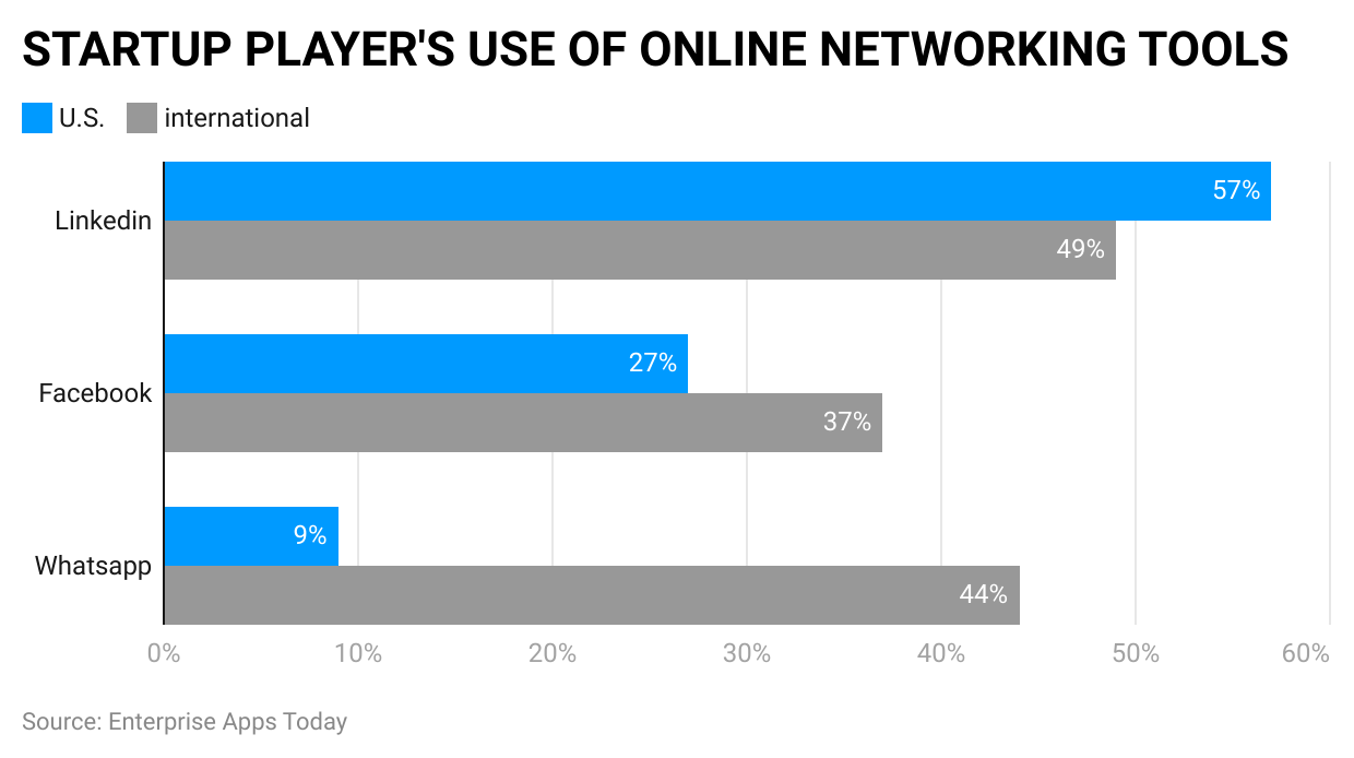 30+ Networking Statistics 2022 That Will Amaze You!