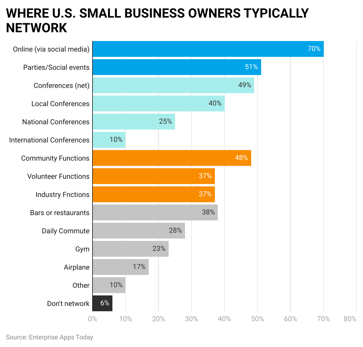 30+ Networking Statistics 2022 That Will Amaze You!