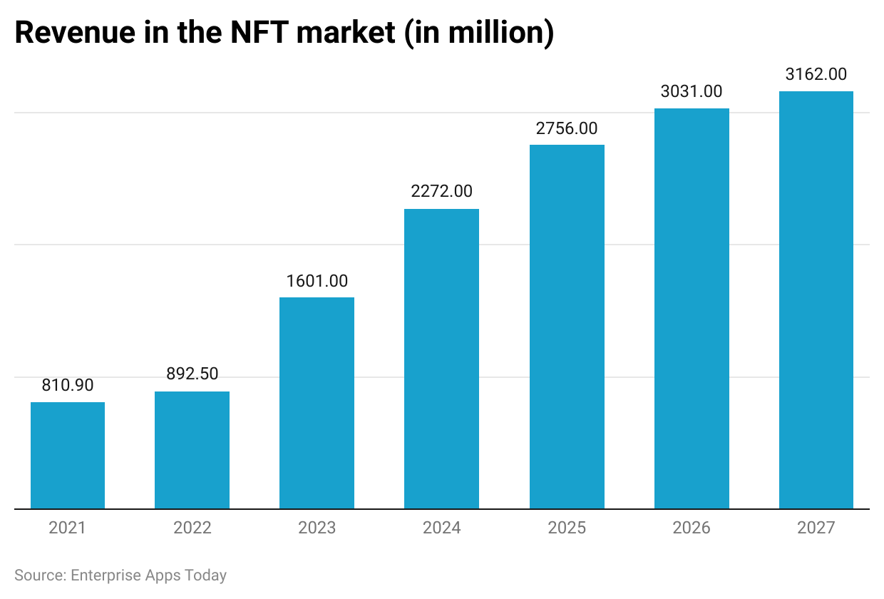 NFT Statistics 2024 That Are Worth Knowing