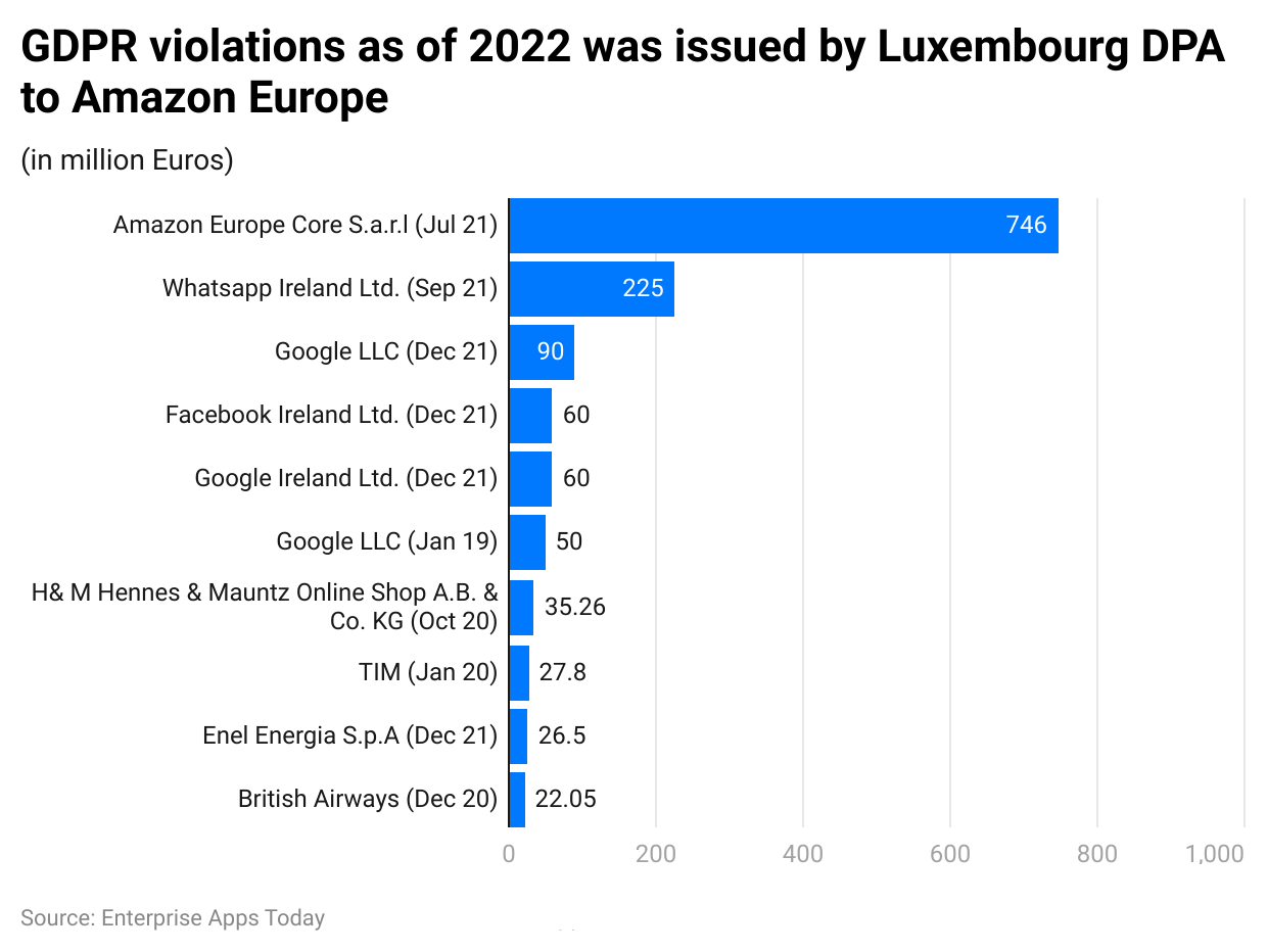 15+ GDPR Statistics 2023 - Facts, Fines and Impact