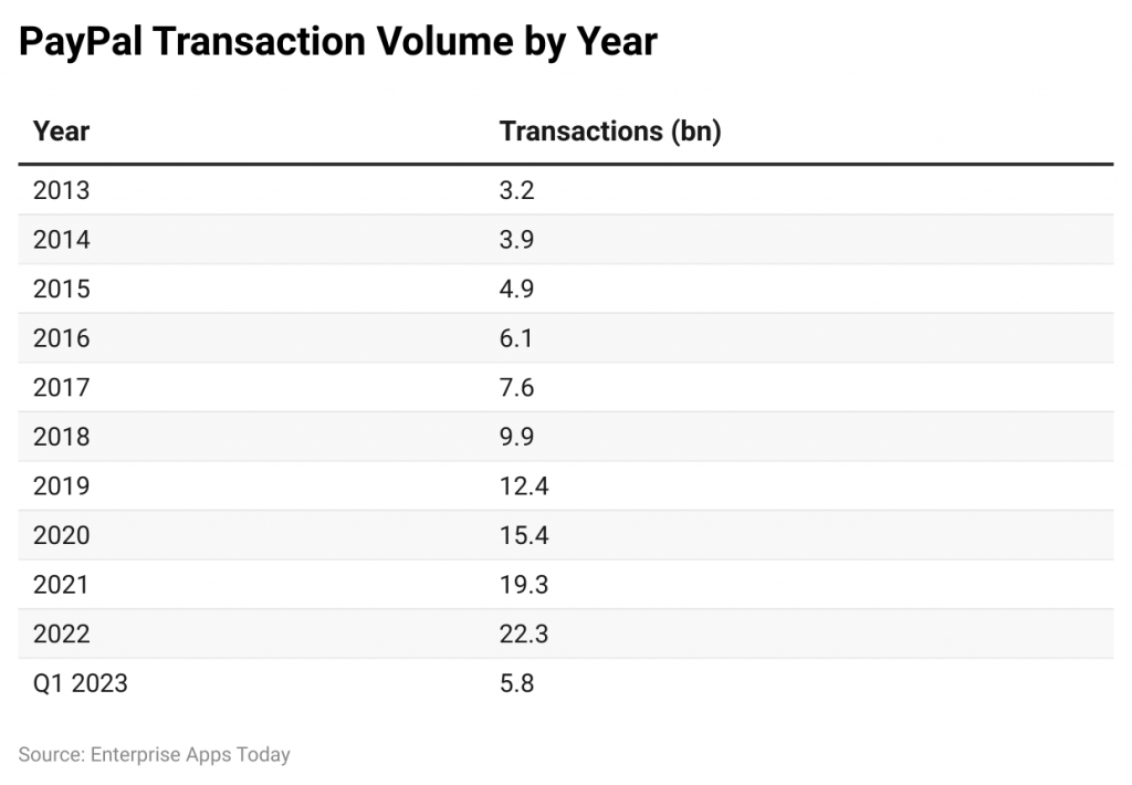 PayPal Statistics 2023 By Market Share and Revenue,
