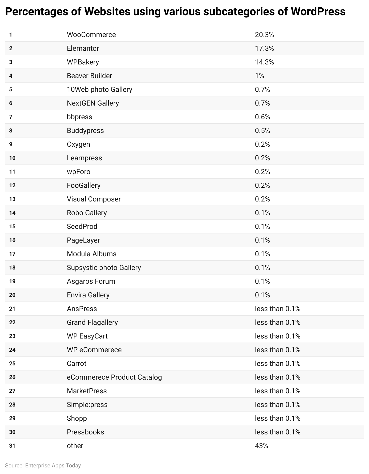 WordPress Statistics 2023 - Usage and Security Details