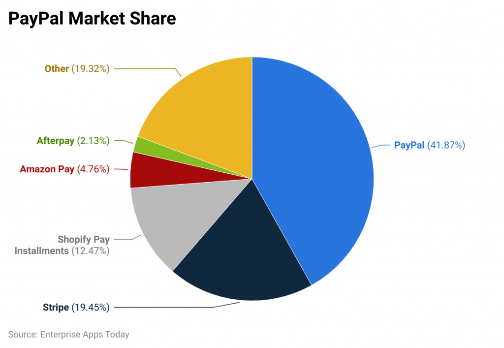 PayPal Statistics 2023 By Market Share and Revenue,