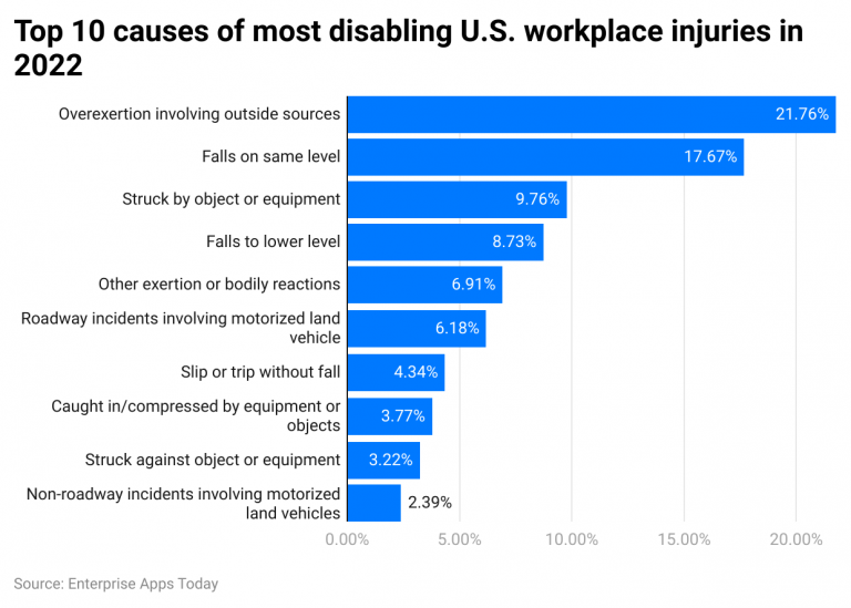 Workplace Injury Statistics for 2023