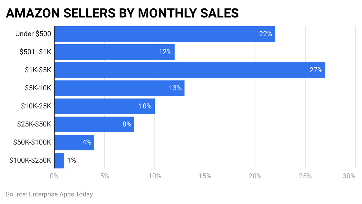 Amazon Statistics 2023 By Users and Net Sales