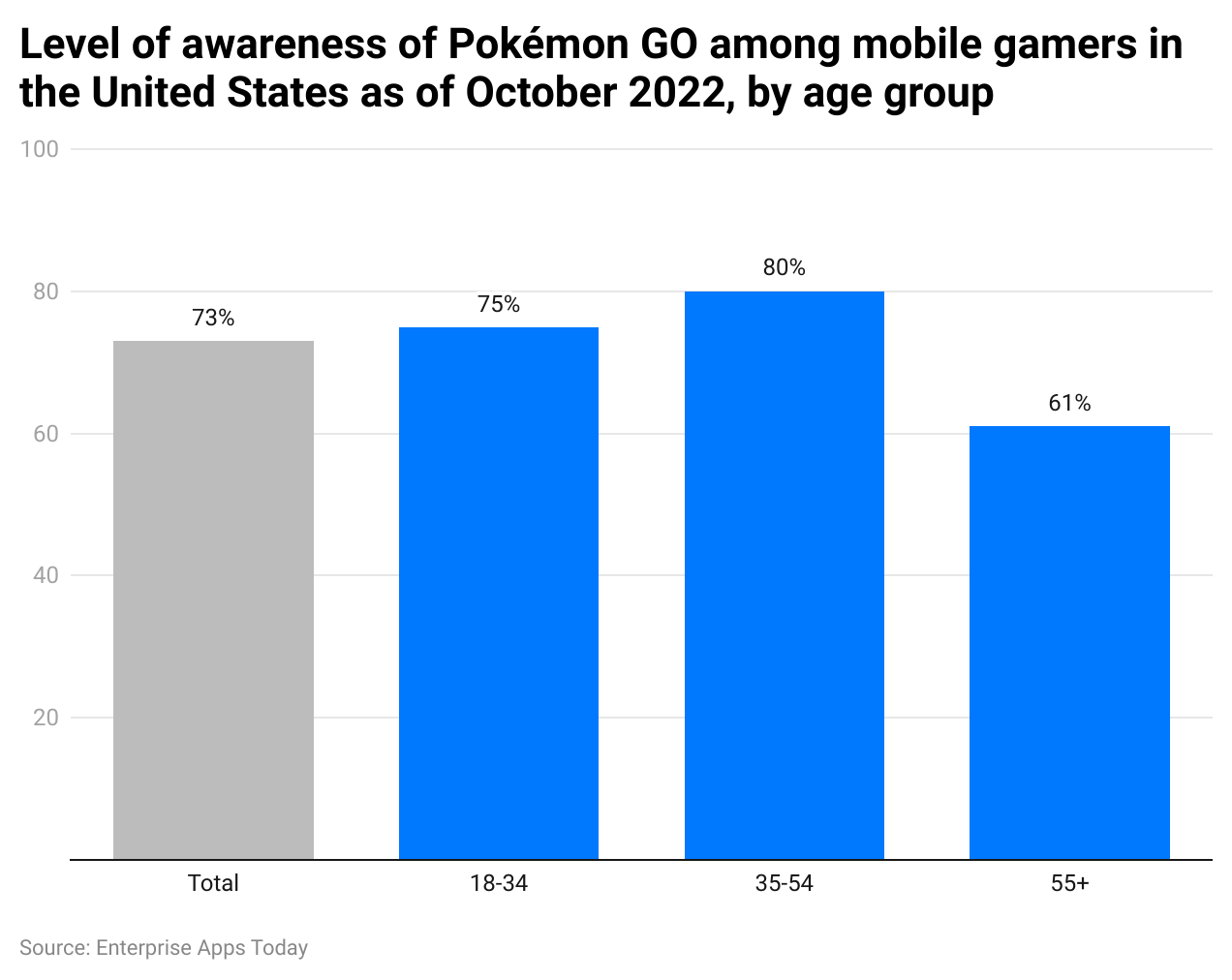50+ Most Surprising Pokemon Go Statistics for 2023
