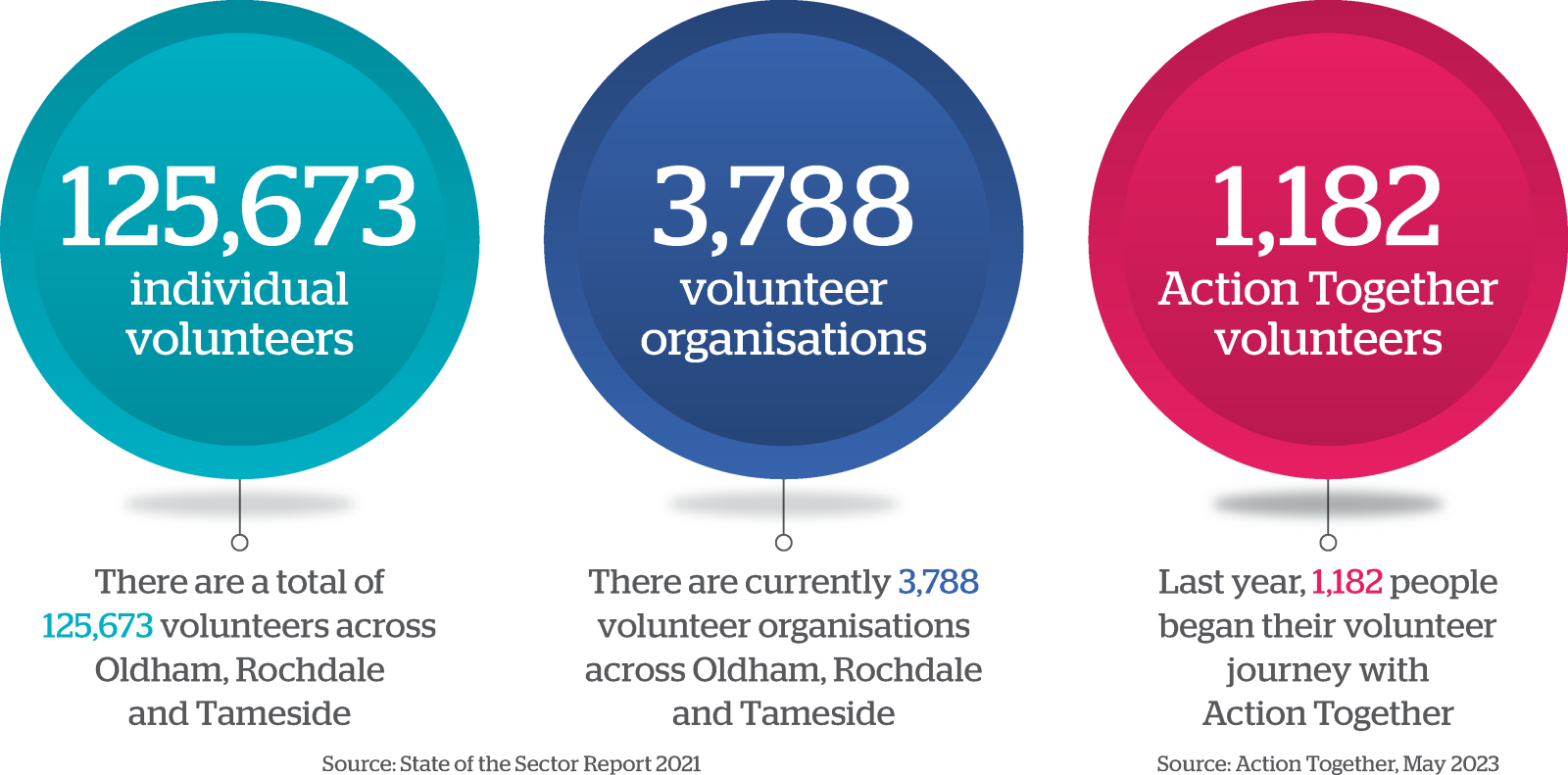 Volunteering Statistics for 2023