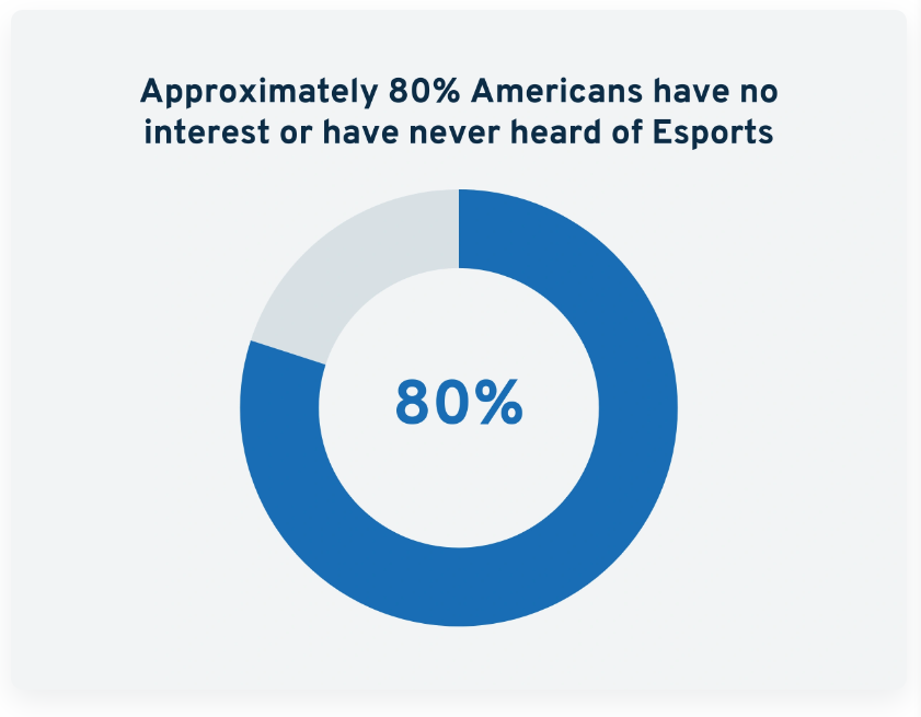 25+ Eye-Opening Esports Statistics In 2023