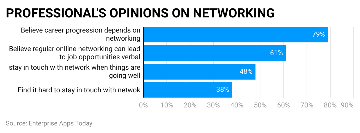 30+ Networking Statistics 2022 That Will Amaze You!