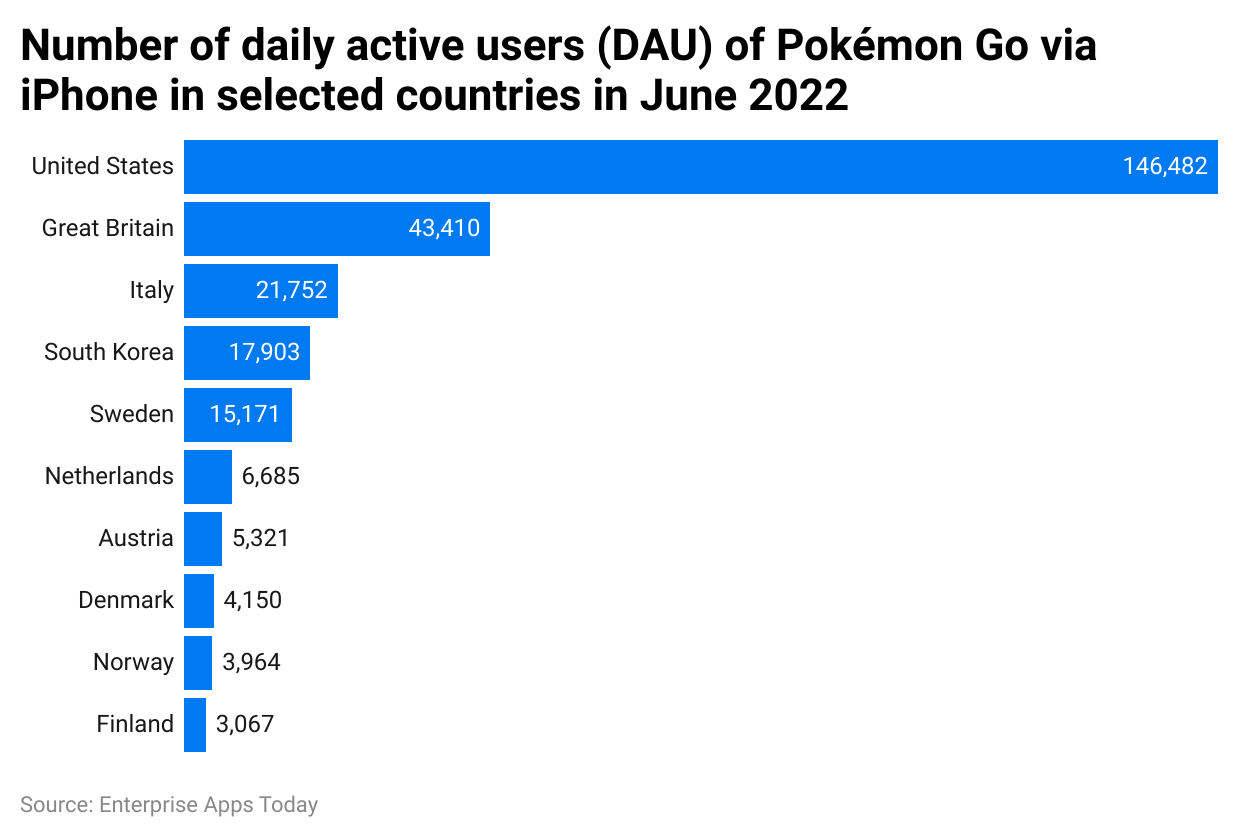 50+ Most Surprising Pokemon Go Statistics for 2023