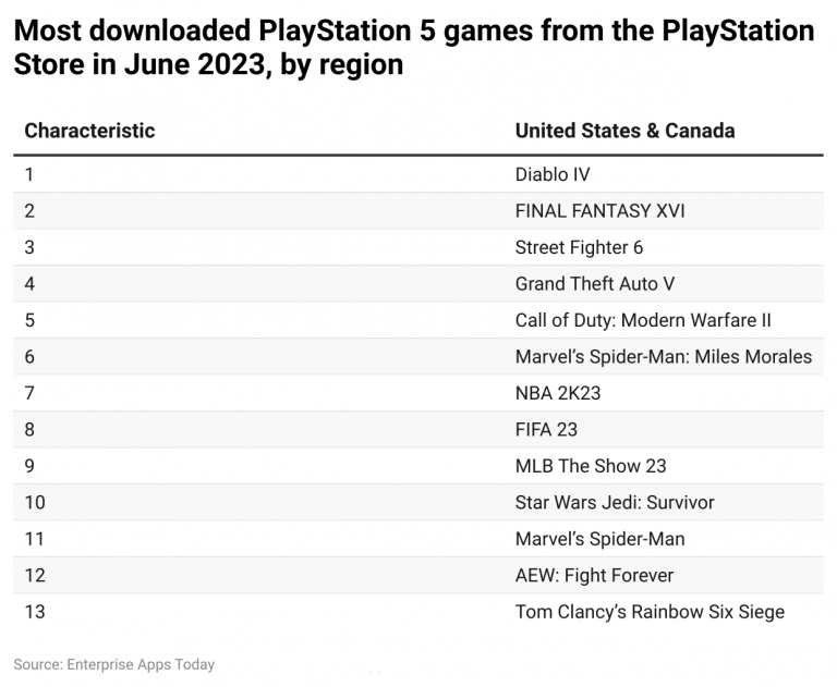15+ PlayStation Statistics 2023- History, Market Share and Facts