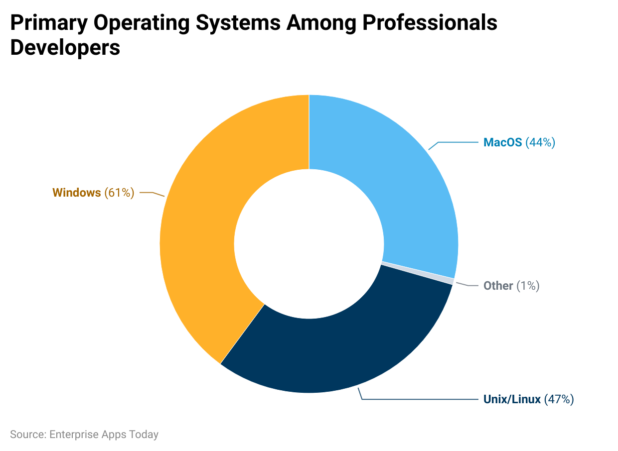 Linux Statistics 2024 By Usage, Share, Trend and Users