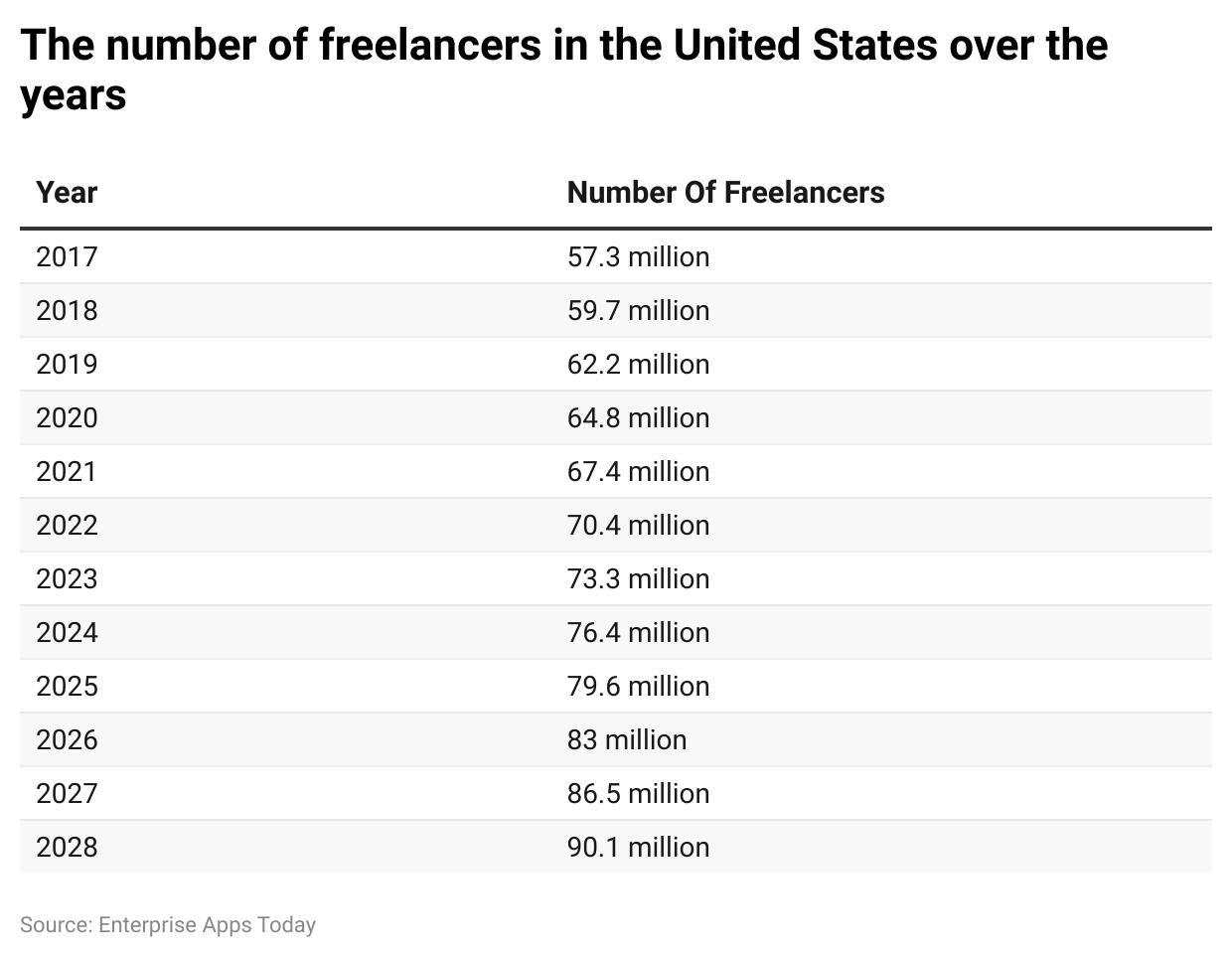 Freelancing Statistics 2023 Growth, Market Share and Its Future