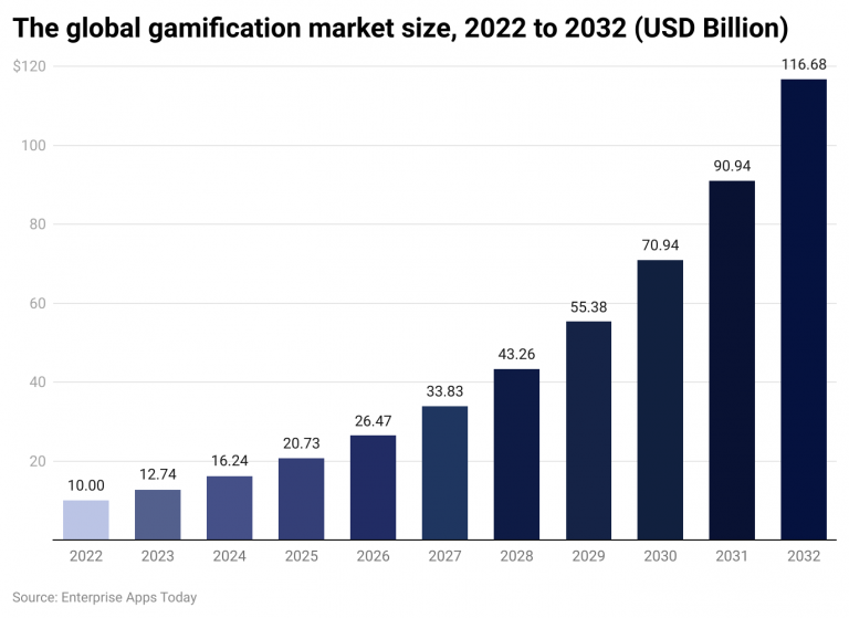 20+ Amazing Gamification Statistics, Trends, Facts For 2022