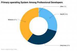 Linux Statistics 2024 By Usage, Share, Trend and Users