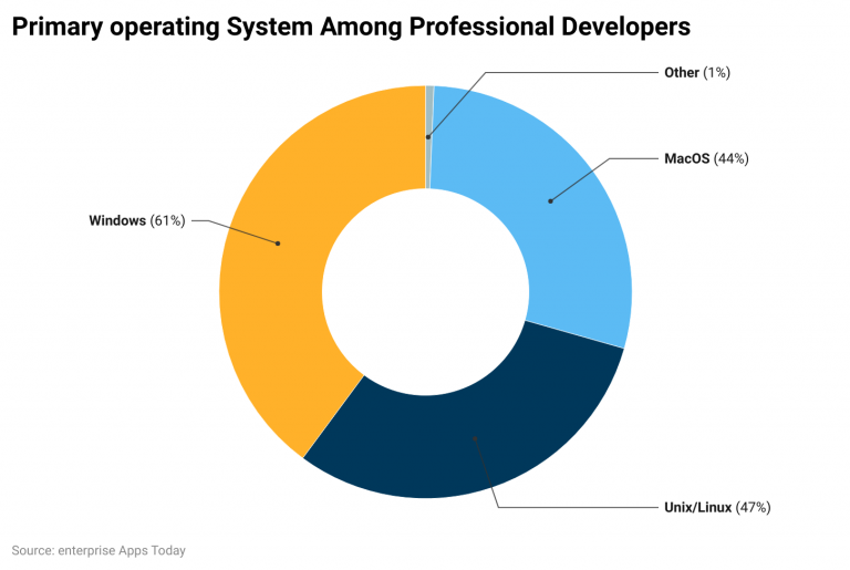 Linux Statistics 2024 By Usage, Share, Trend and Users
