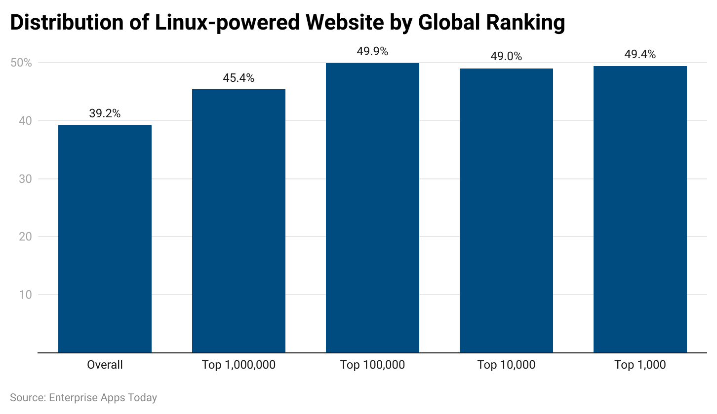 Linux Statistics 2024 By Usage, Share, Trend and Users