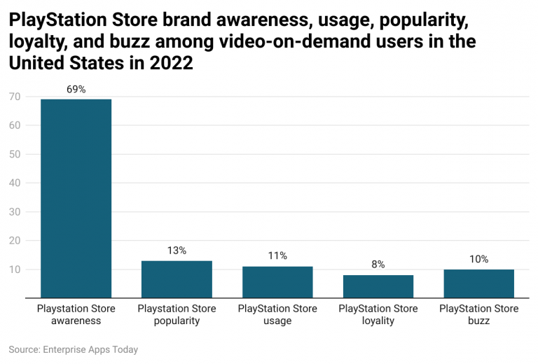 15+ PlayStation Statistics 2023- History, Market Share and Facts