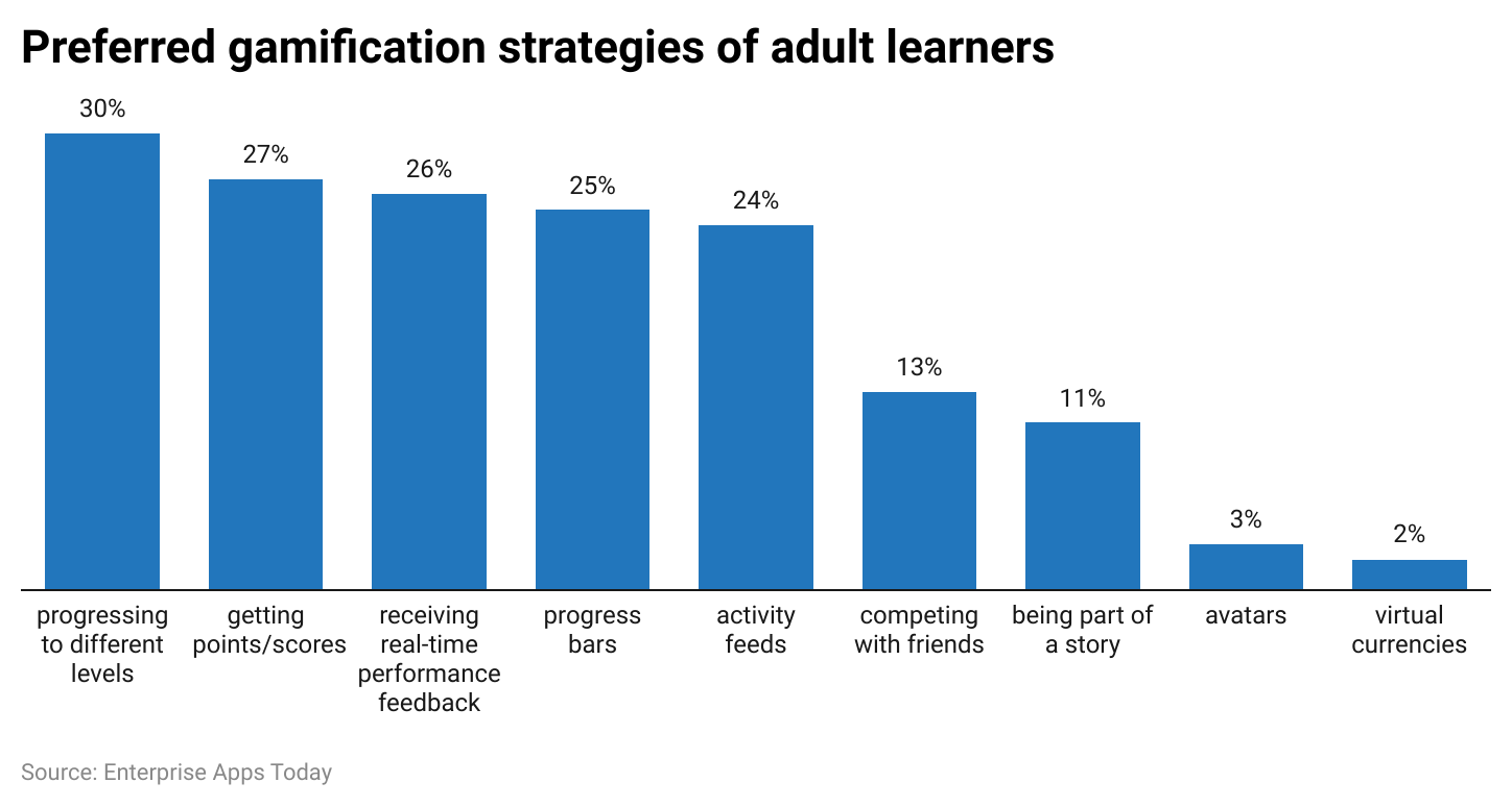 20+ Amazing Gamification Statistics, Trends, Facts For 2022