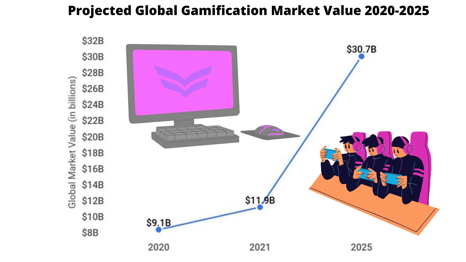 20+ Amazing Gamification Statistics, Trends, Facts For 2022