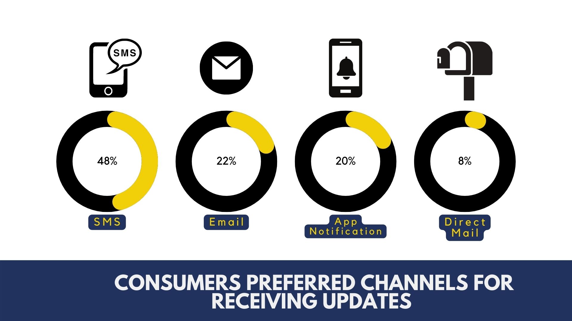 SMS Marketing Statistics, Facts, Demographics, Usage