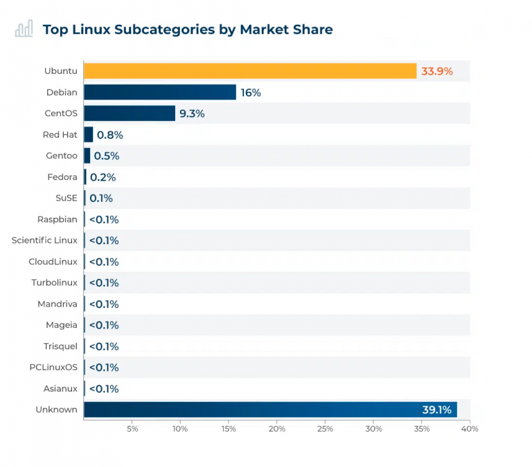 Linux Statistics 2024 By Usage, Share, Trend and Users