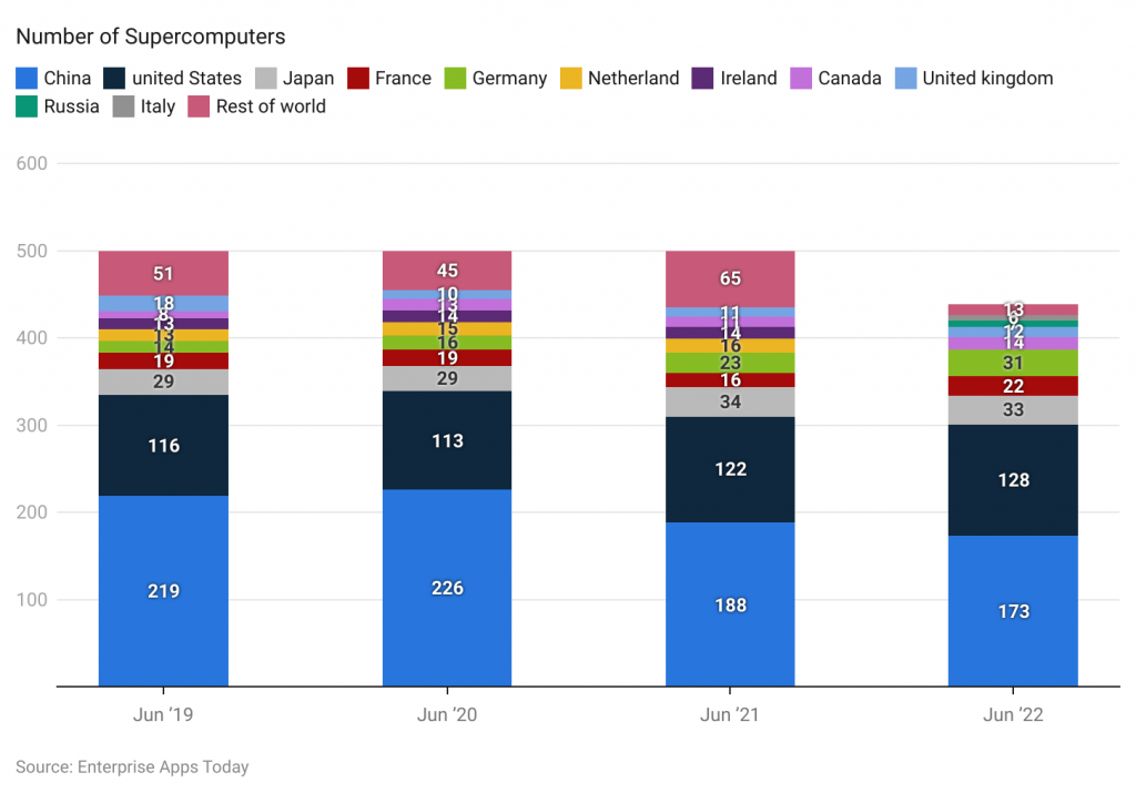 Supercomputer Statistics That You Should Know In 2023