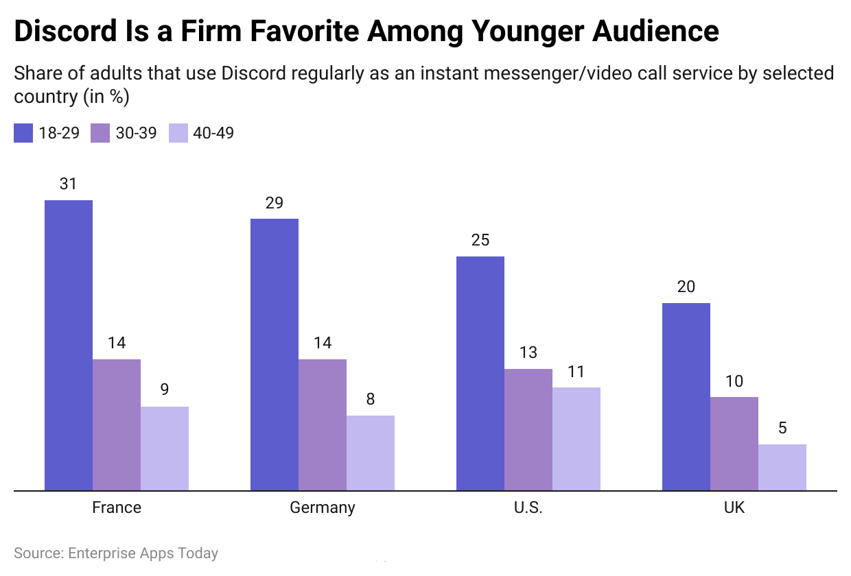 Discord Statistics 2023