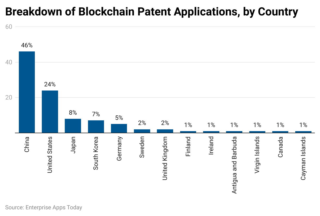 Blockchain Statistics 2023