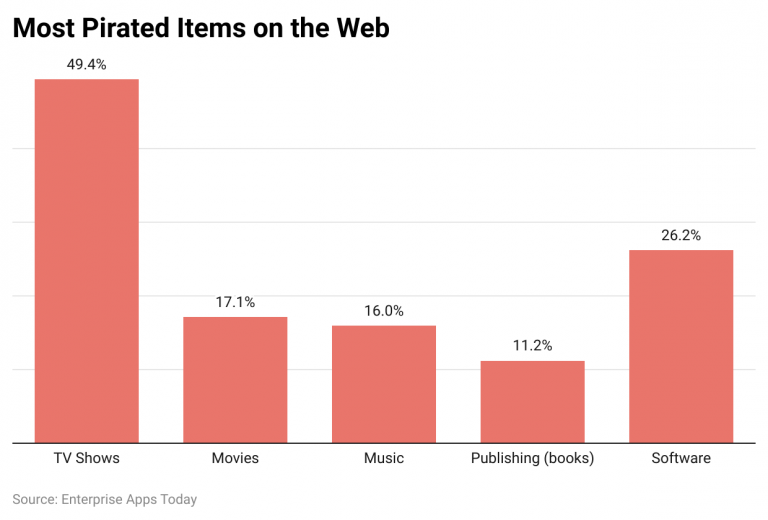 Piracy Statistics 2023 - Internet, Movie and Music Piracy Facts