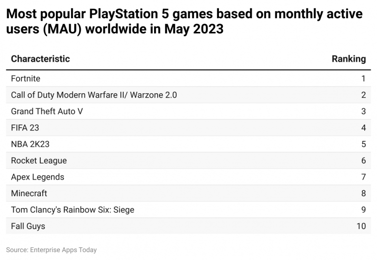 15+ PlayStation Statistics 2023- History, Market Share and Facts