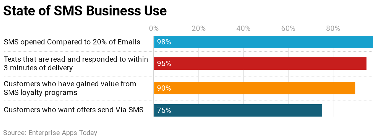 SMS Marketing Statistics, Facts, Demographics, Usage