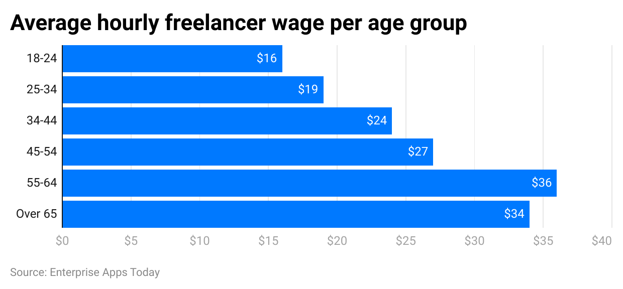 Freelancing Statistics 2023 Growth, Market Share and Its Future