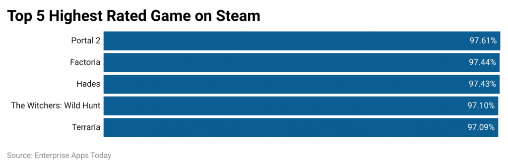 25+ Steam Statistics 2022 Users, Most Played Games and Market Share